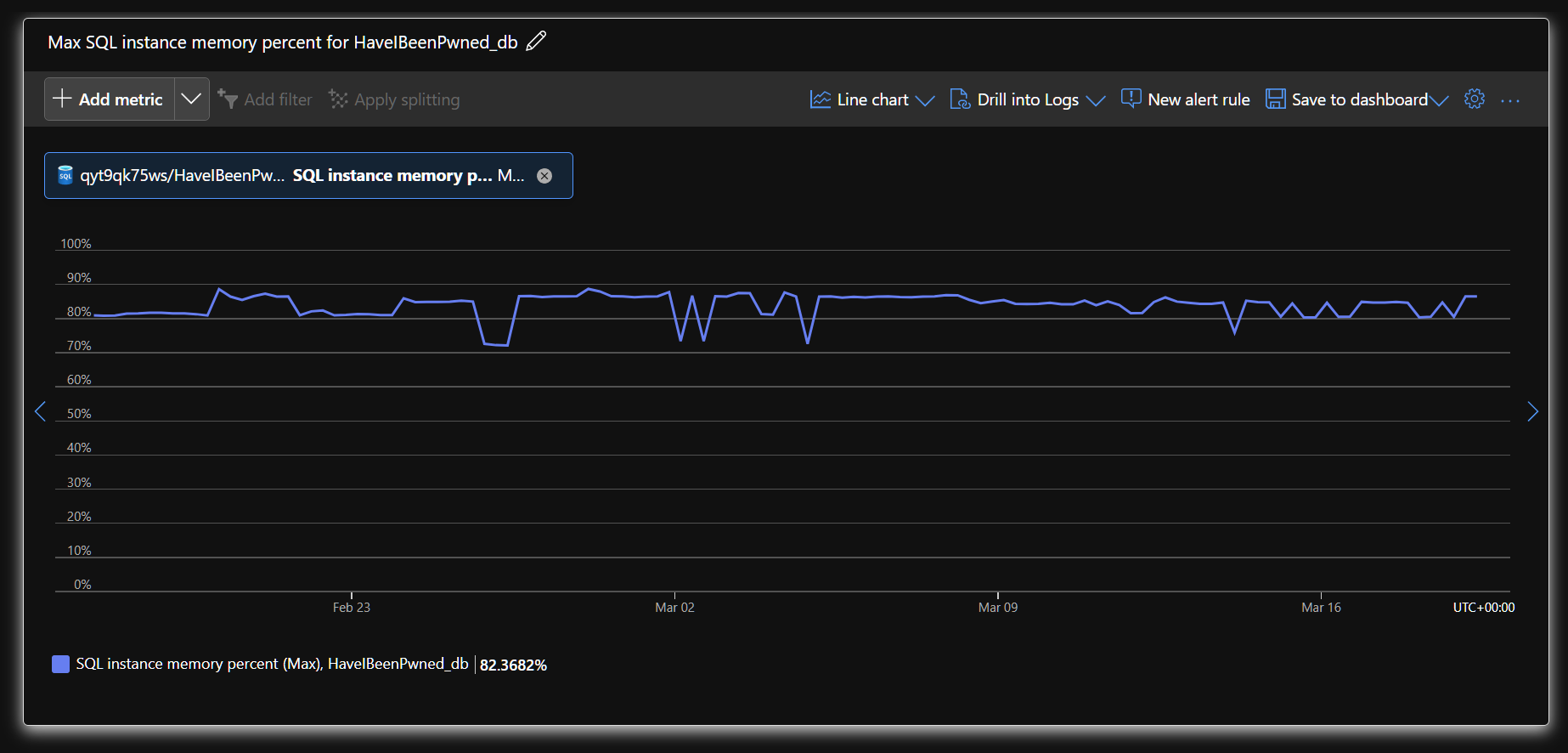 Autoscaling Azure Sql Hyperscale For Better Cost Management