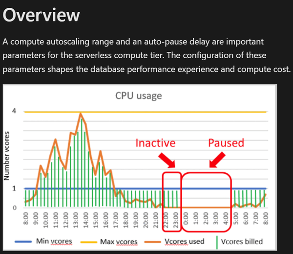 Autoscaling Azure Sql Hyperscale For Better Cost Management